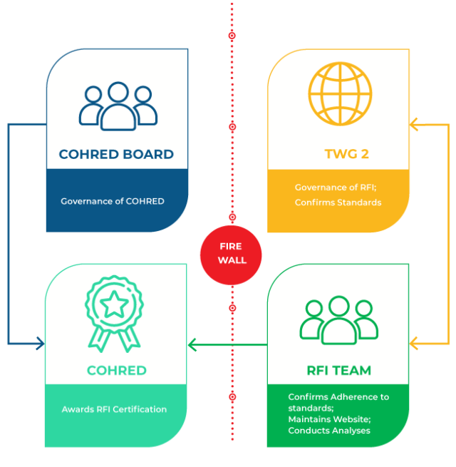 RFI Management | Research Fairness Initiative | Cohred RFI